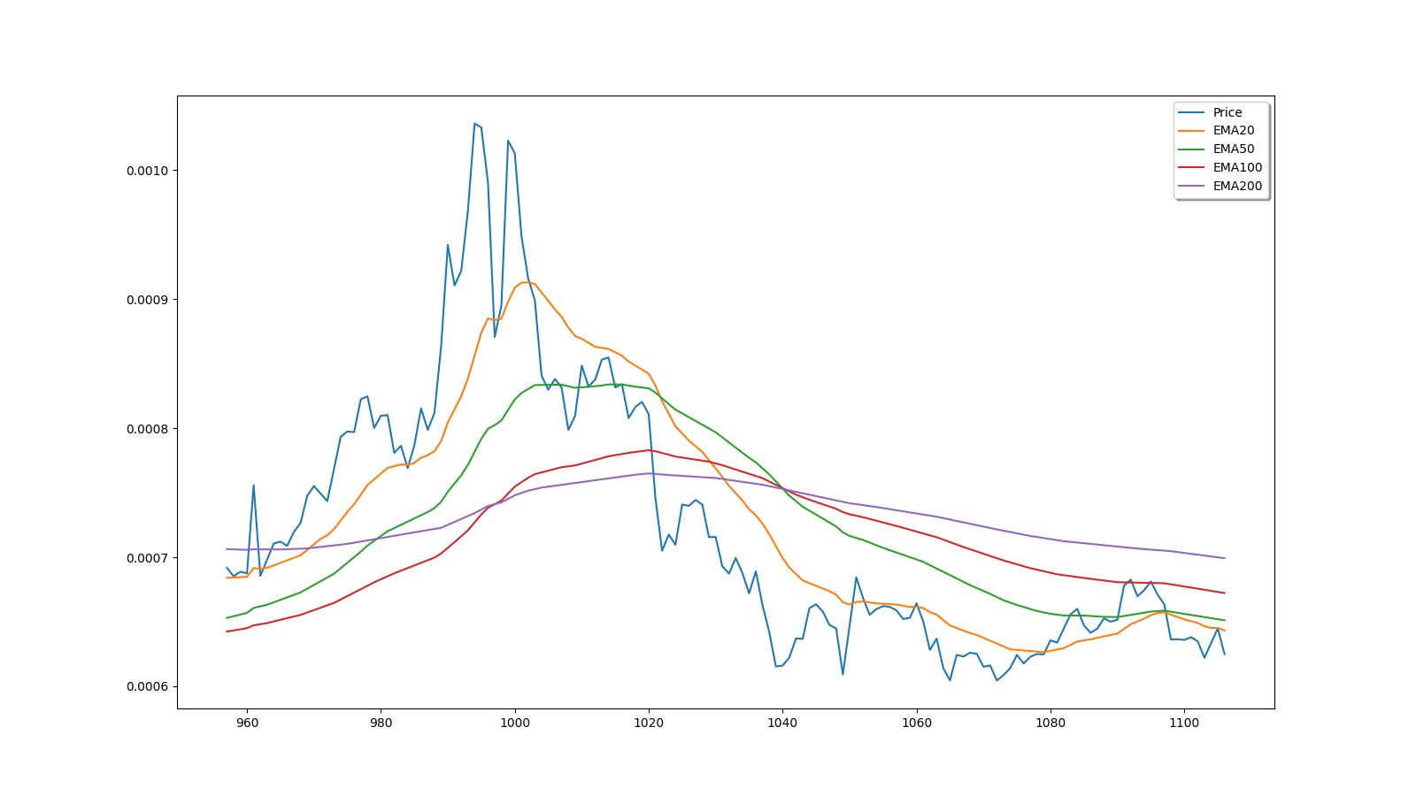 ADADao Exponential Moving Averages