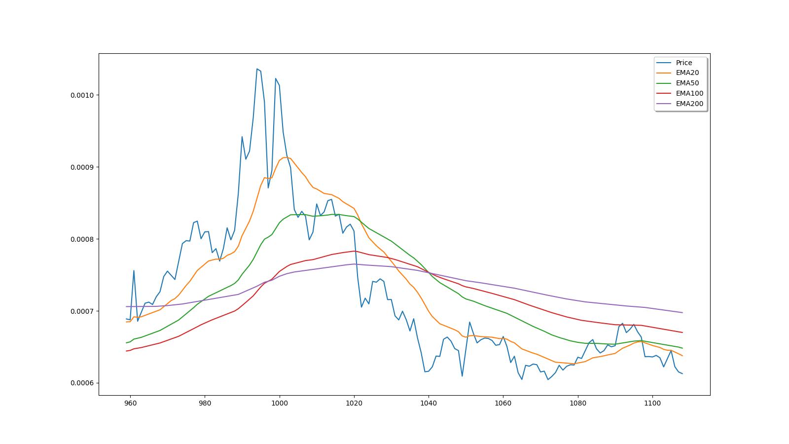 ADADao Exponential Moving Averages