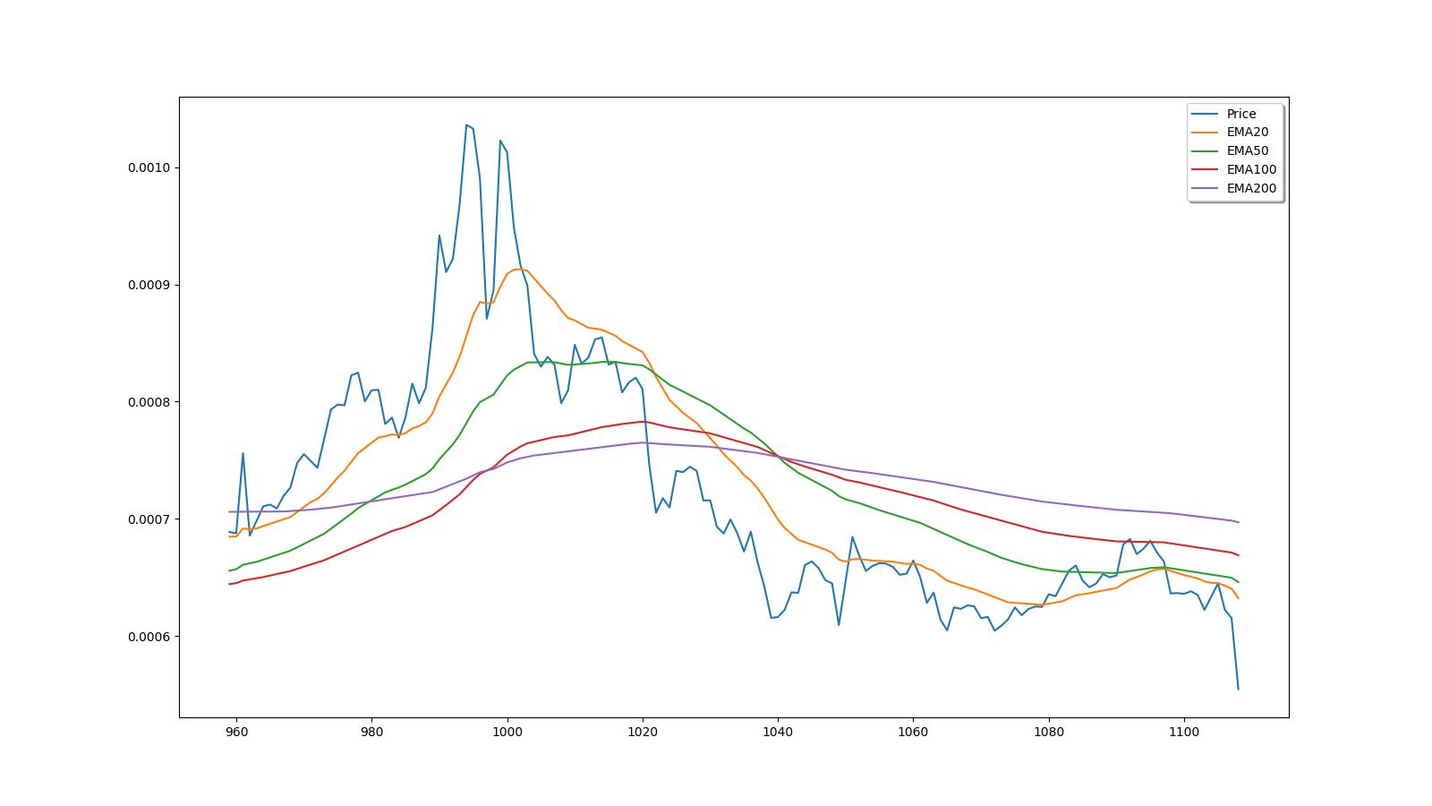 ADADao Exponential Moving Averages