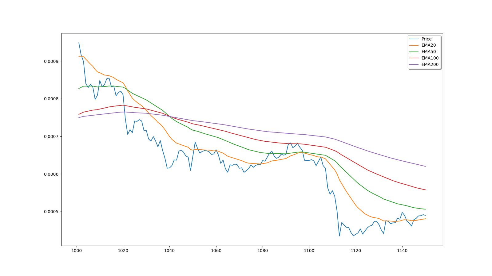ADADao Exponential Moving Averages