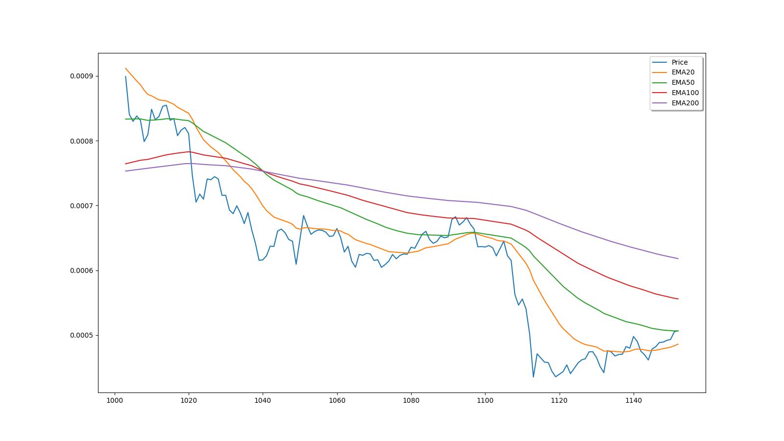 ADADao Exponential Moving Averages