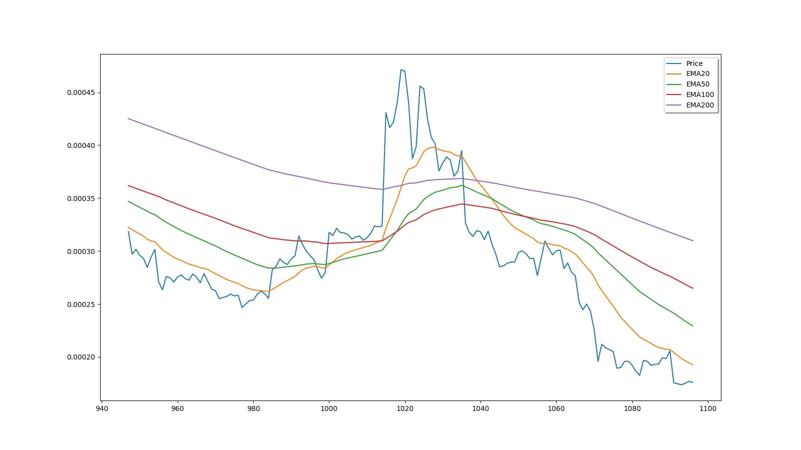 Adalend Exponential Moving Averages