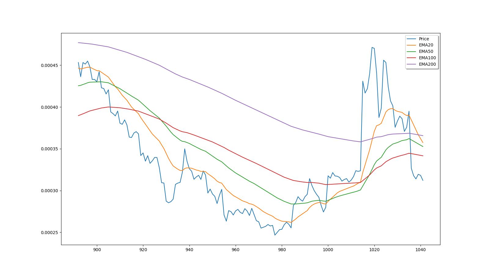 Adalend Exponential Moving Averages