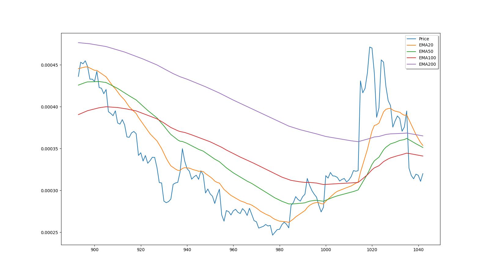 Adalend Exponential Moving Averages