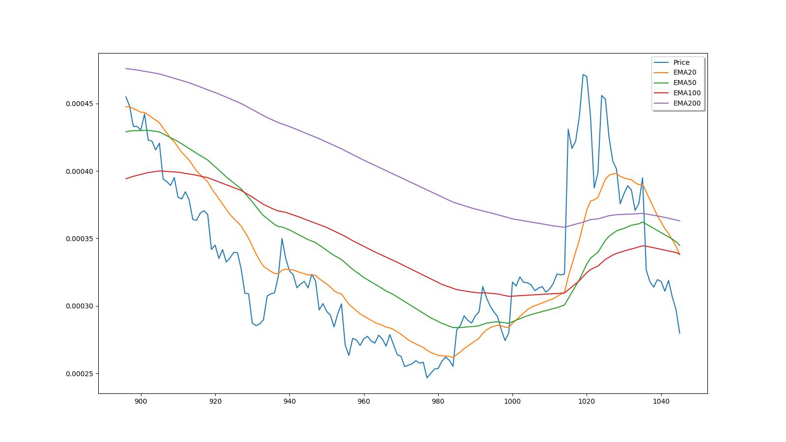 Adalend Exponential Moving Averages