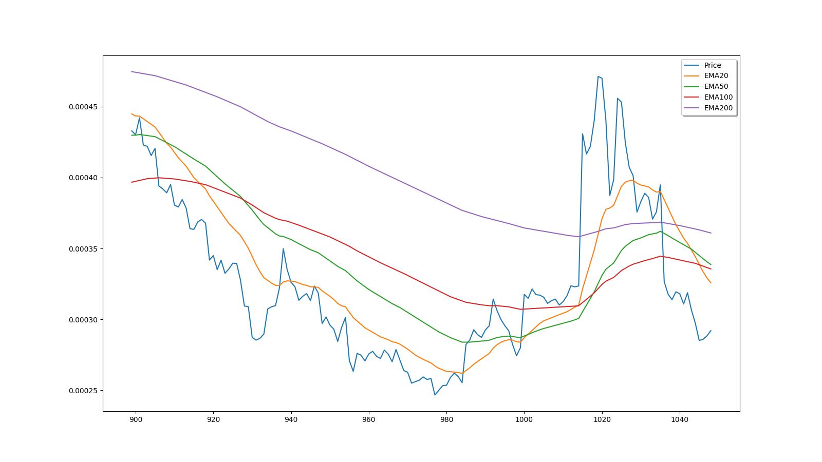 Adalend Exponential Moving Averages