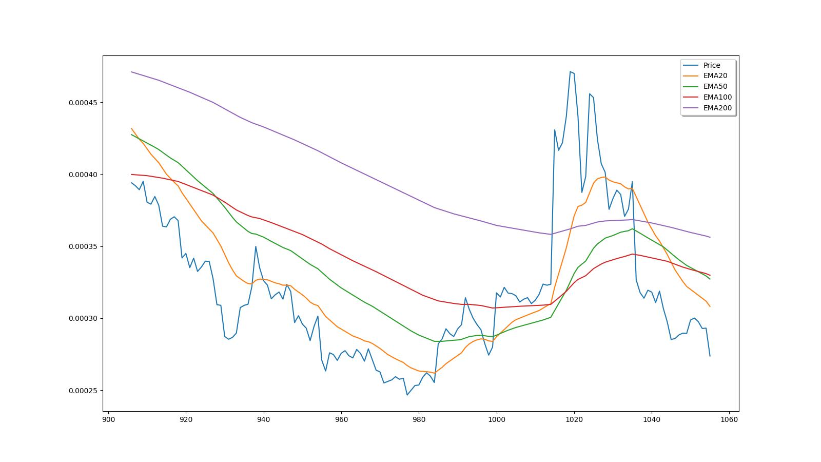 Adalend Exponential Moving Averages
