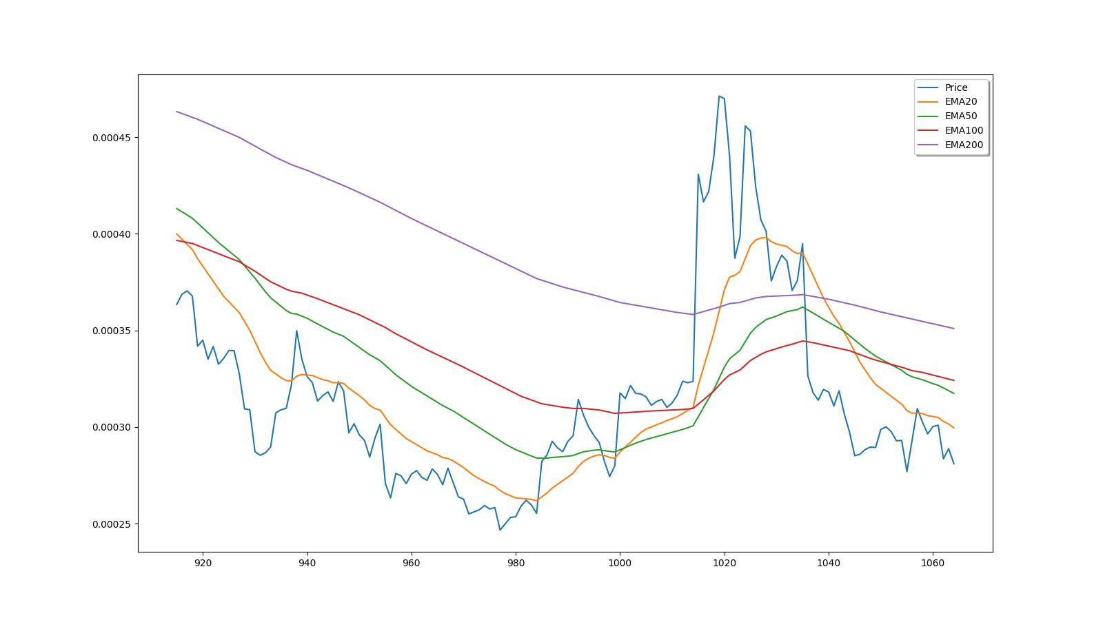 Adalend Exponential Moving Averages