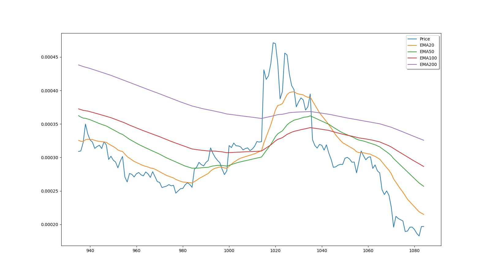 Adalend Exponential Moving Averages