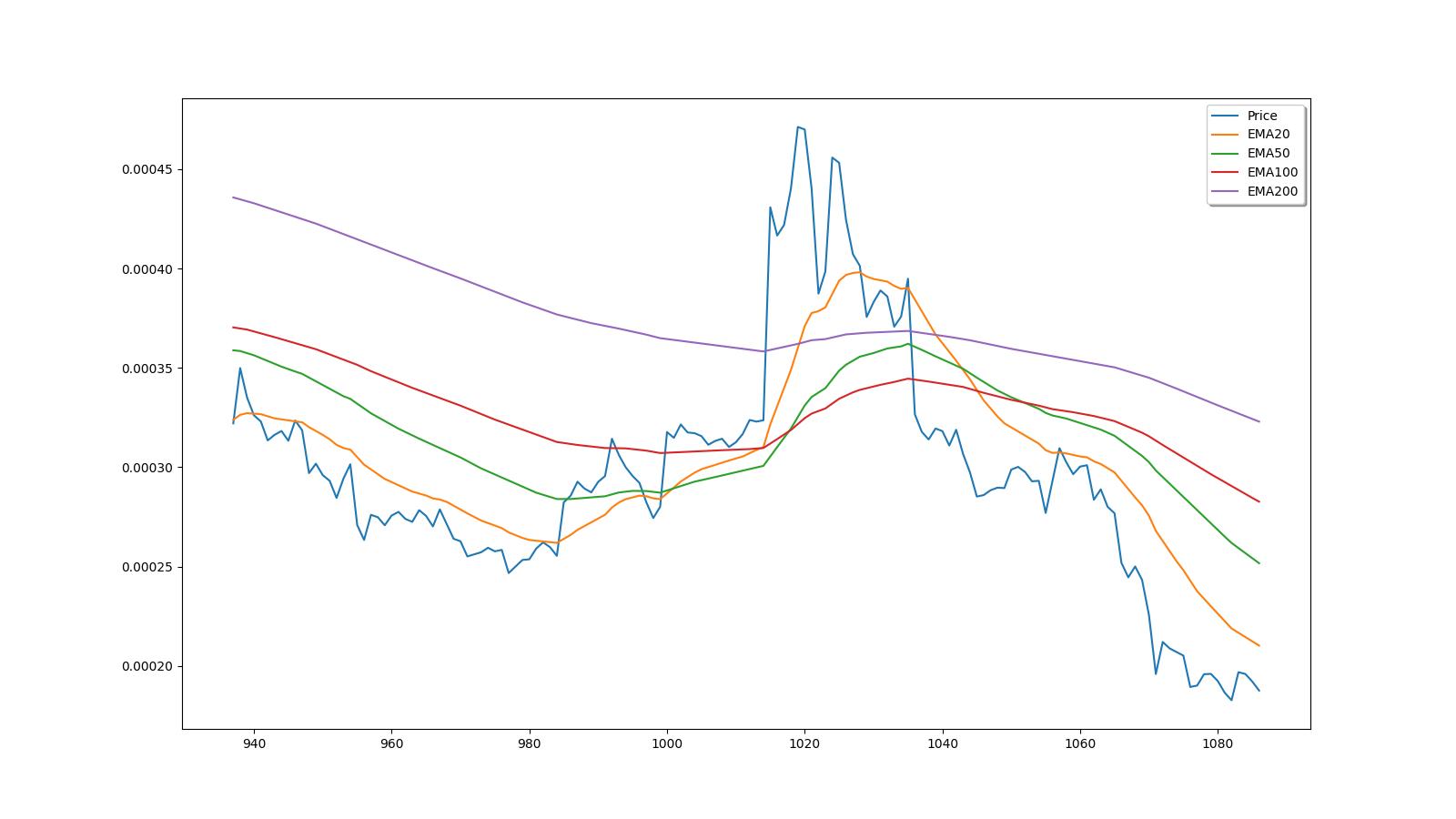 Adalend Exponential Moving Averages