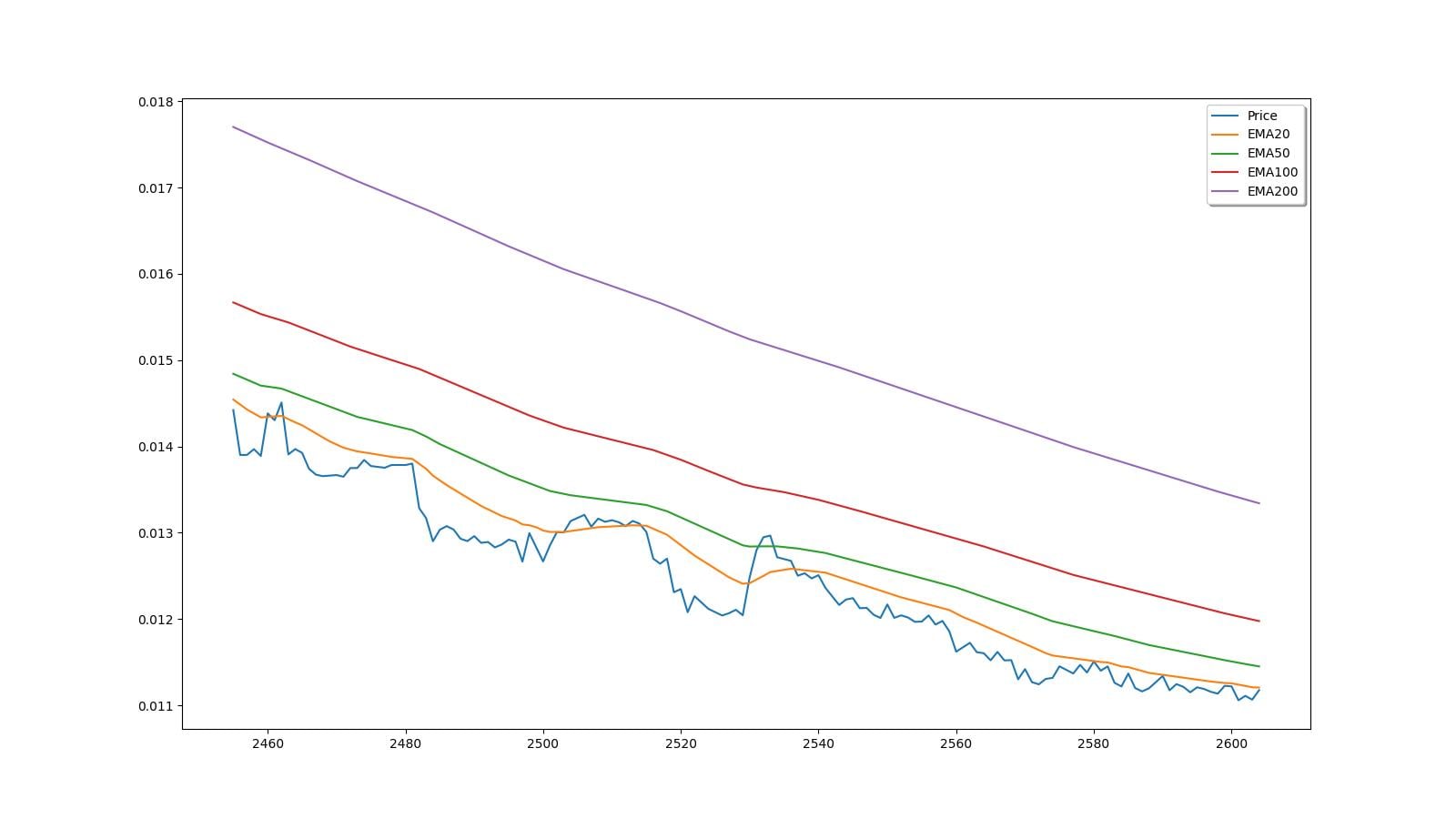 ADAMANT Messenger Exponential Moving Averages