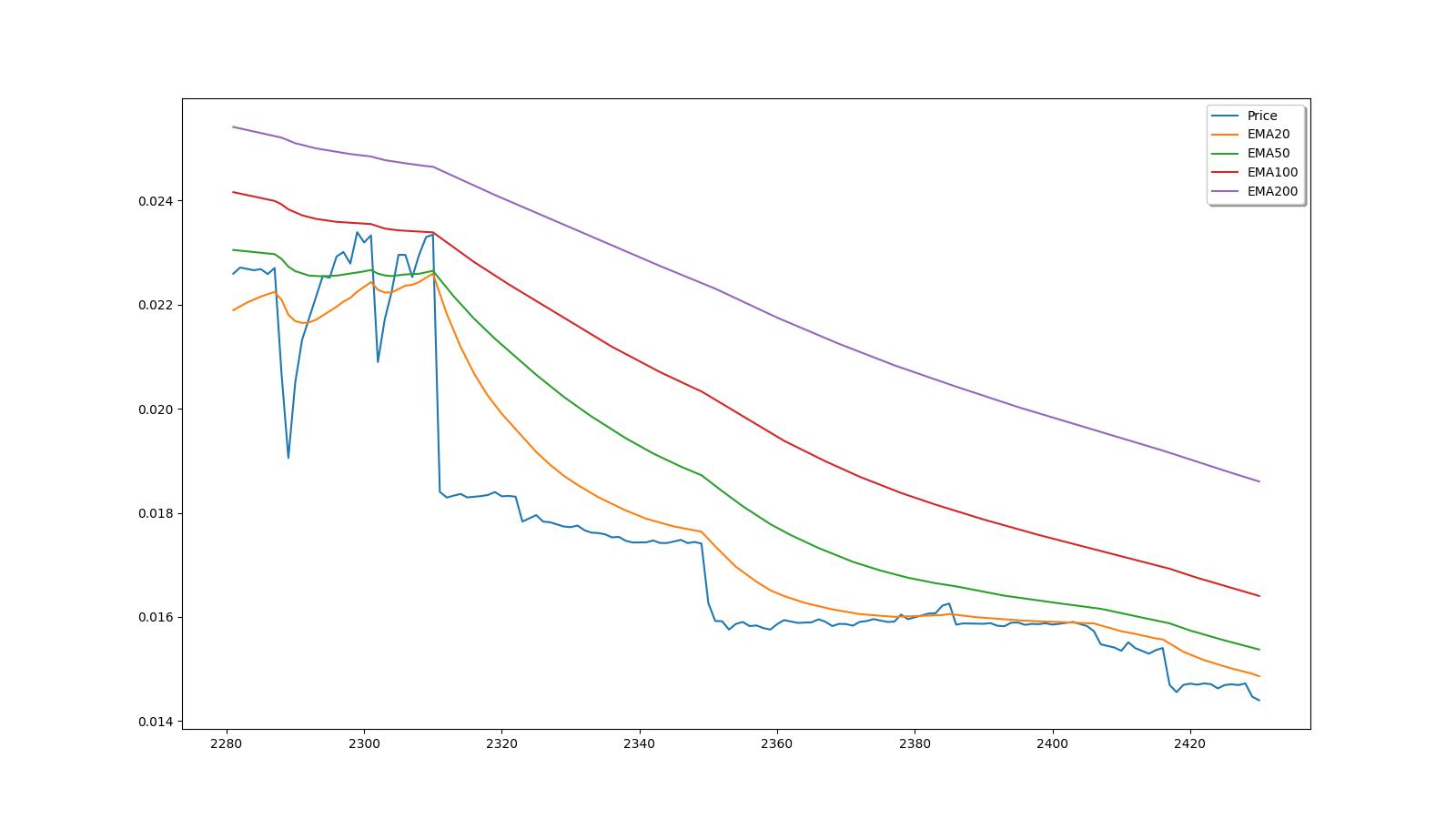 ADAMANT Messenger Exponential Moving Averages