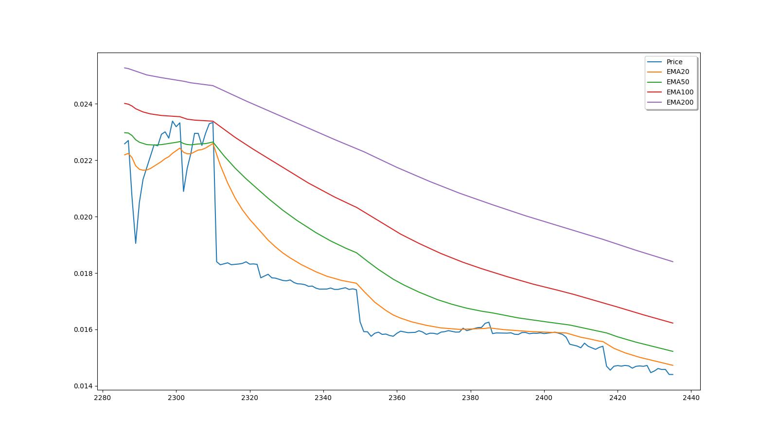 ADAMANT Messenger Exponential Moving Averages