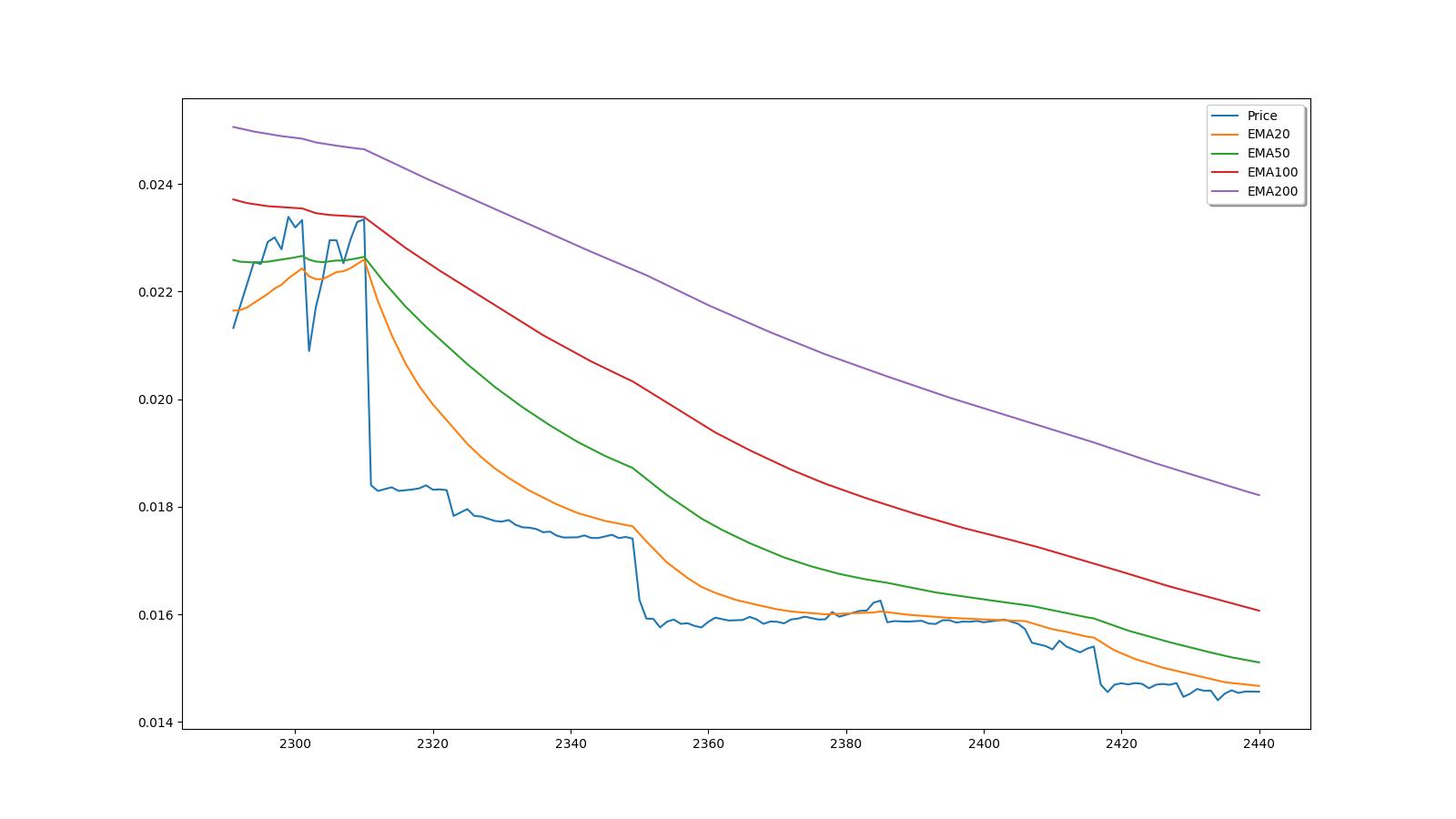 ADAMANT Messenger Exponential Moving Averages