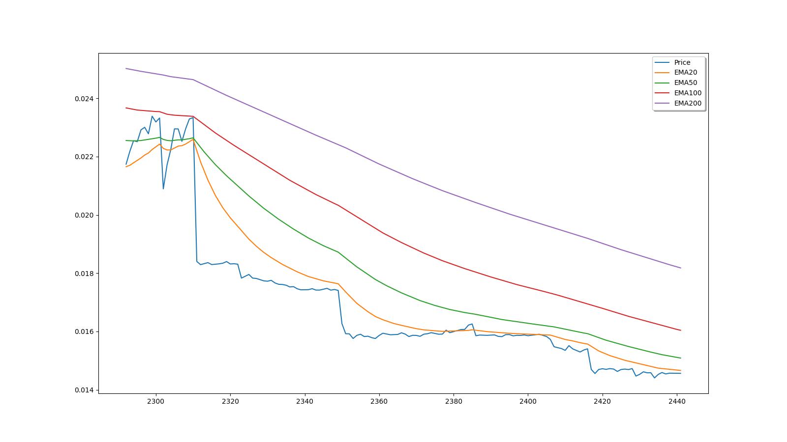 ADAMANT Messenger Exponential Moving Averages