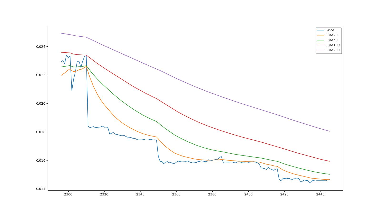 ADAMANT Messenger Exponential Moving Averages