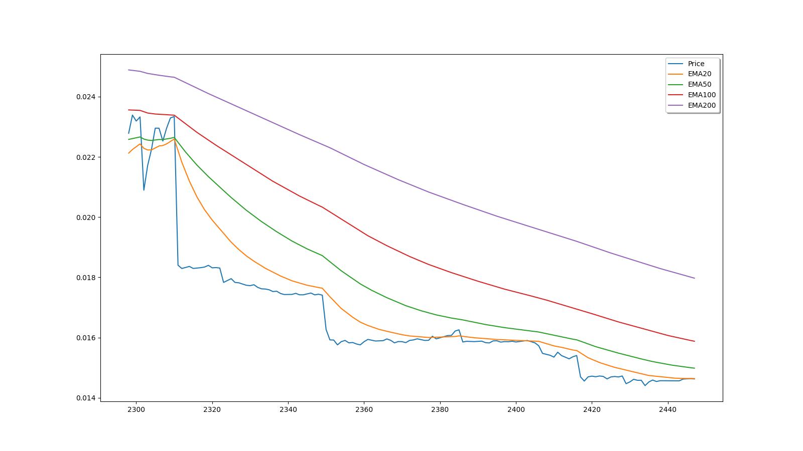 ADAMANT Messenger Exponential Moving Averages