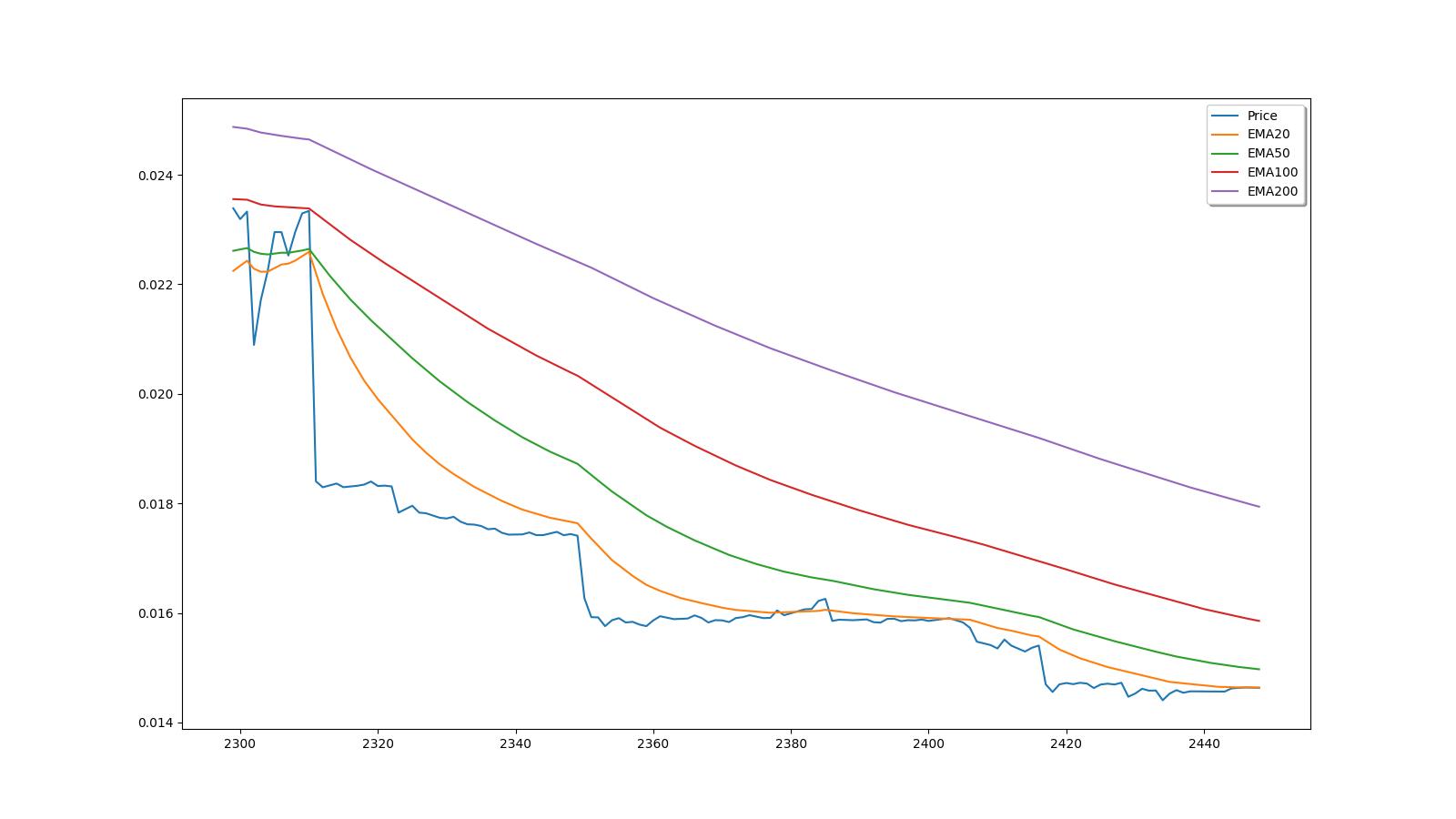 ADAMANT Messenger Exponential Moving Averages