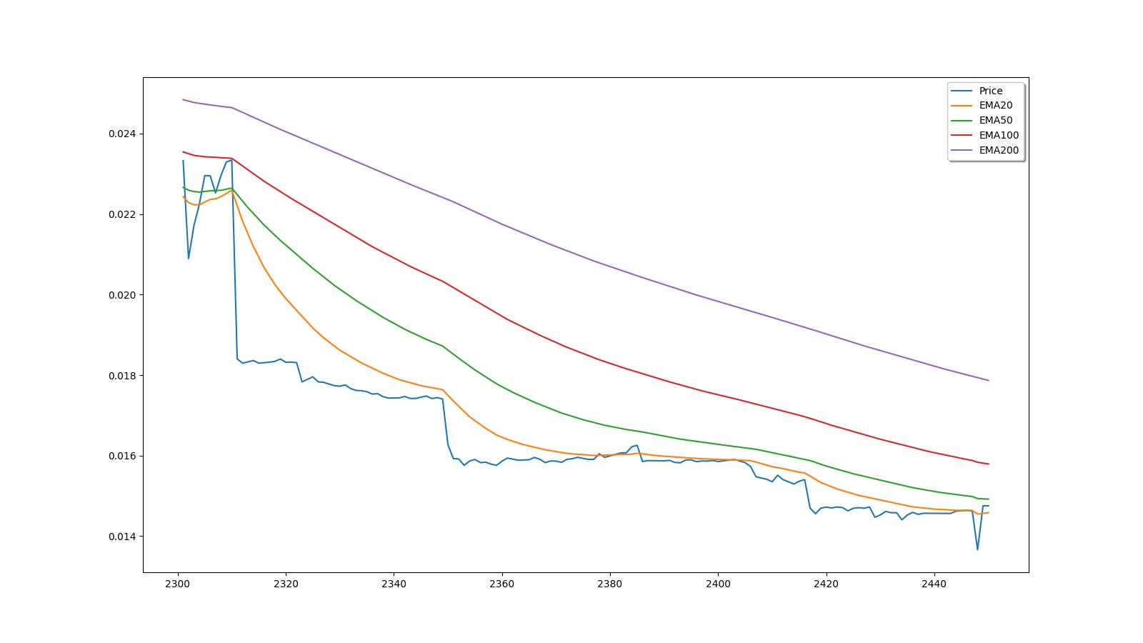 ADAMANT Messenger Exponential Moving Averages