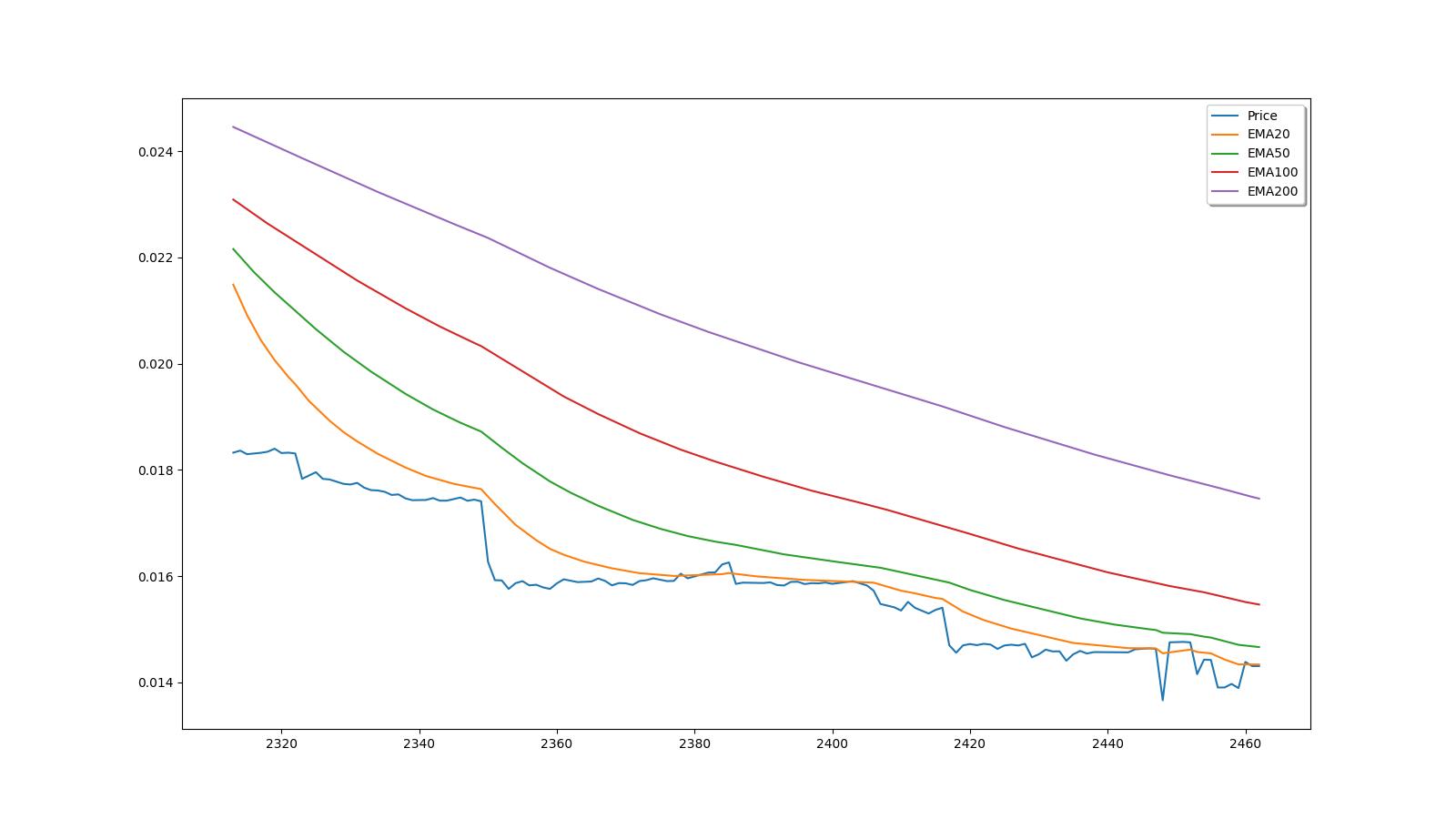 ADAMANT Messenger Exponential Moving Averages