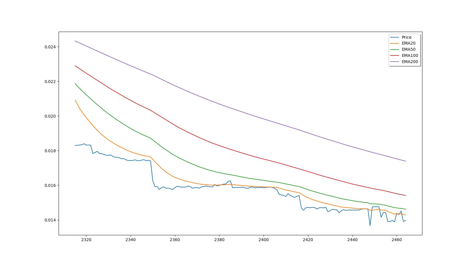 ADAMANT Messenger Exponential Moving Averages