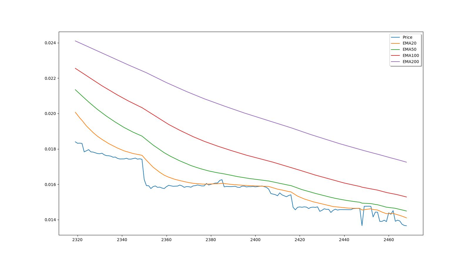 ADAMANT Messenger Exponential Moving Averages