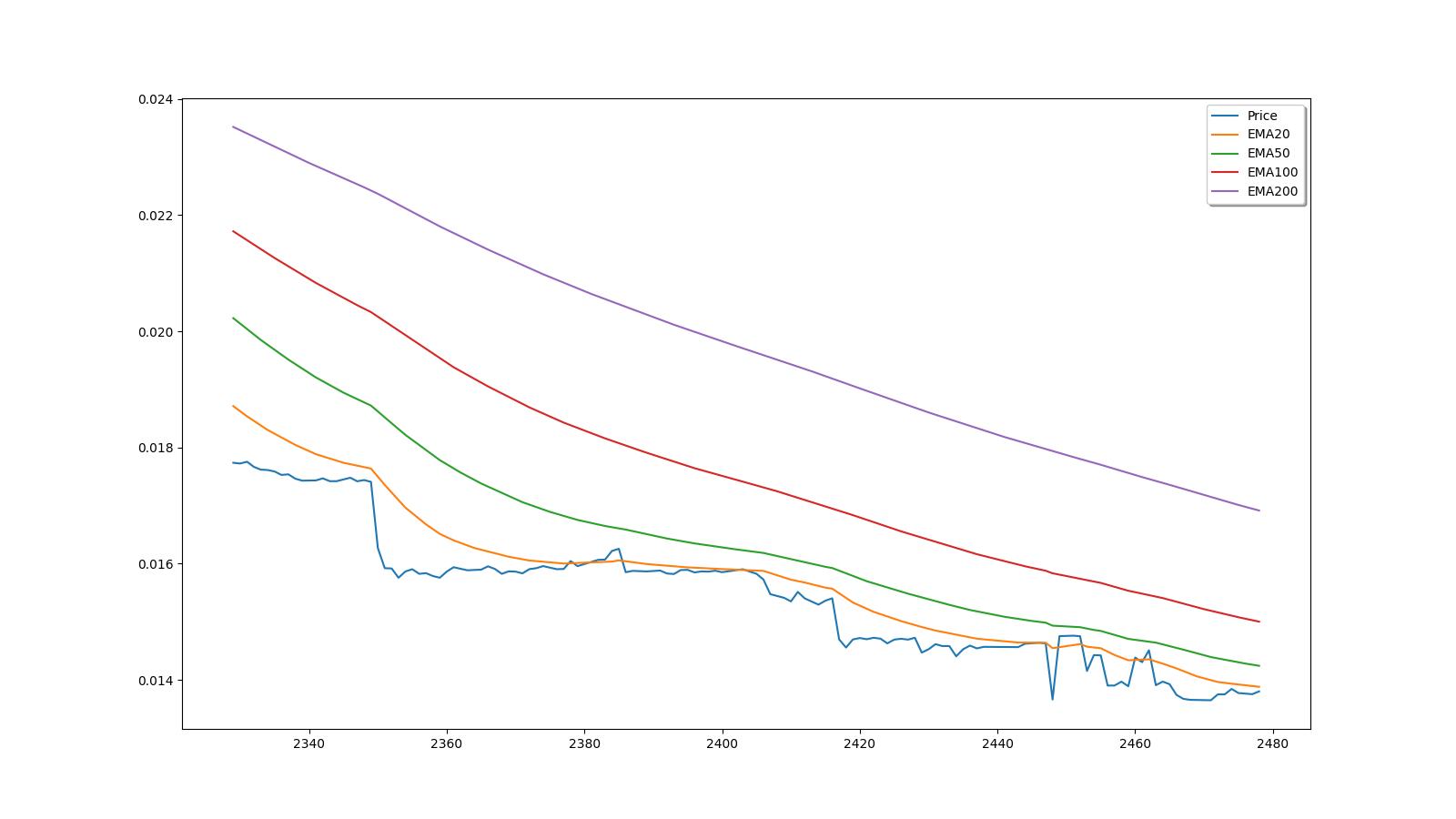 ADAMANT Messenger Exponential Moving Averages