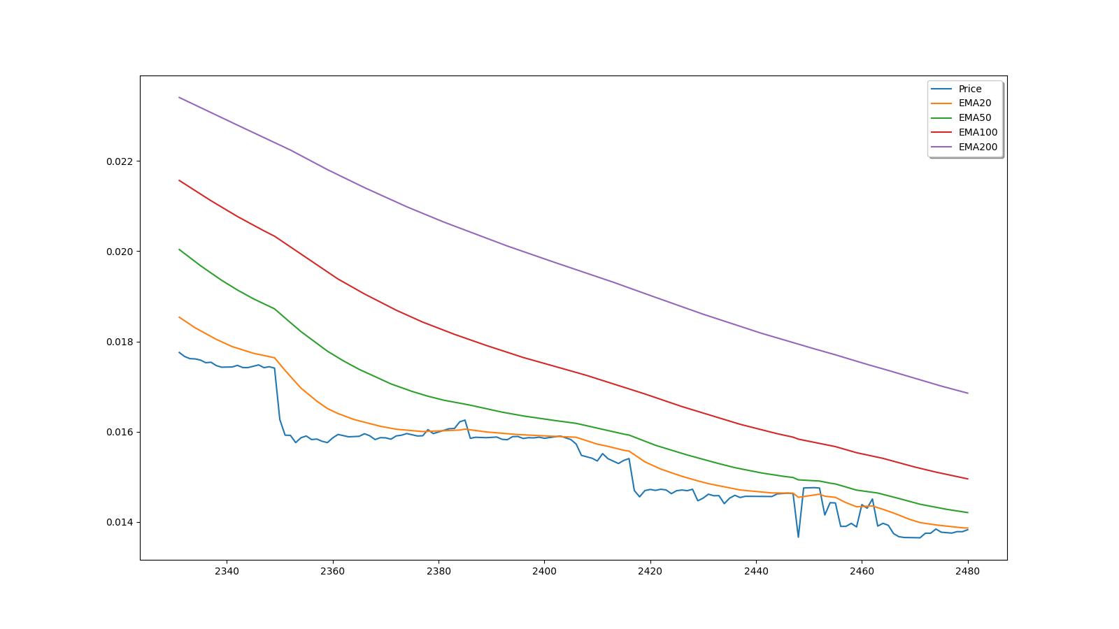 ADAMANT Messenger Exponential Moving Averages