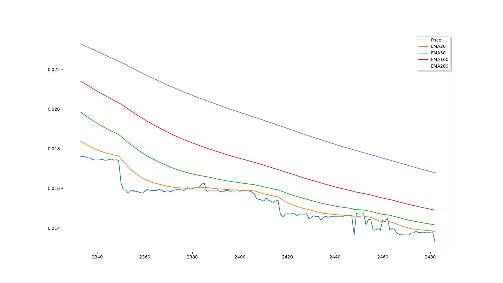 ADAMANT Messenger Exponential Moving Averages