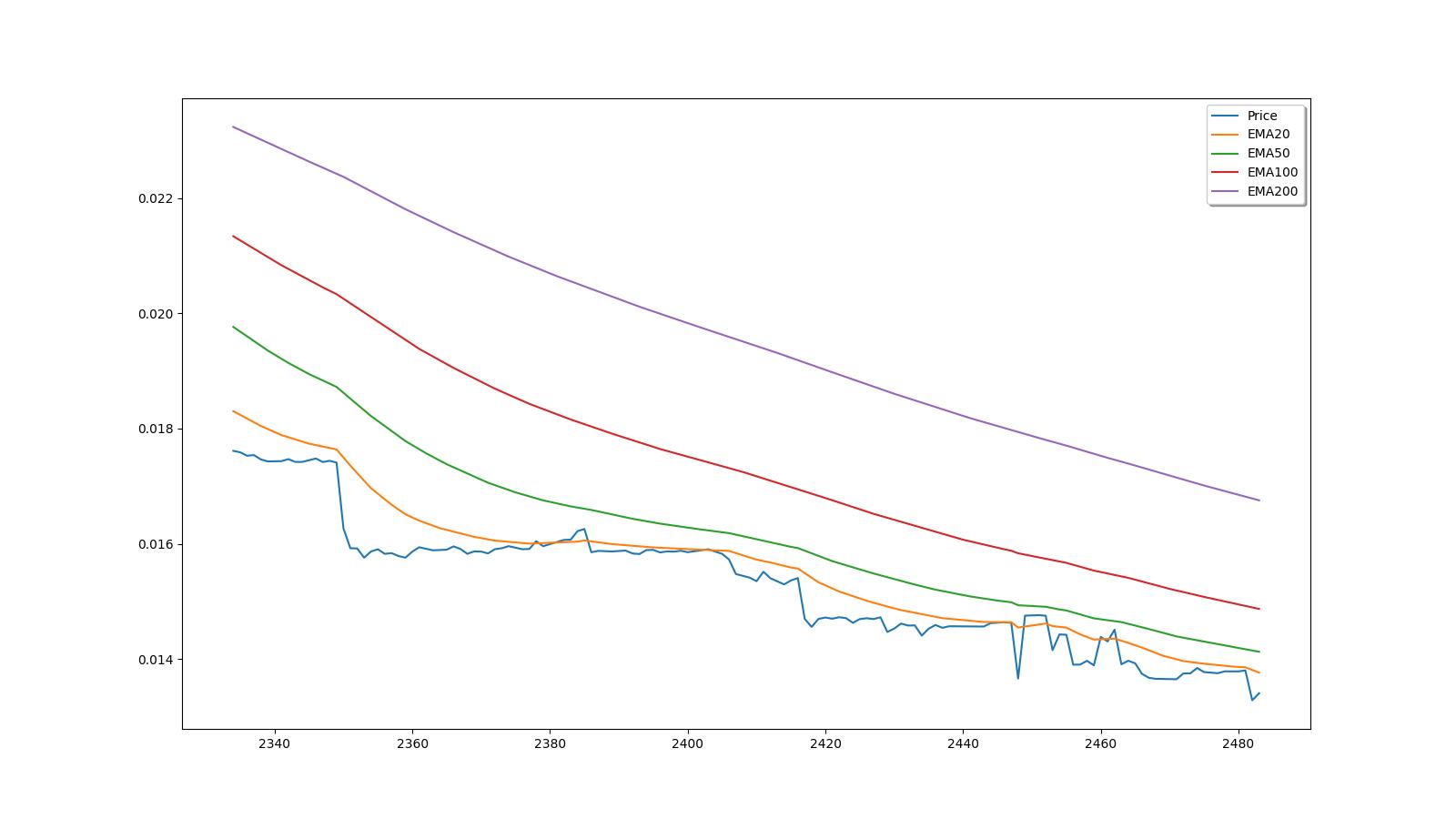 ADAMANT Messenger Exponential Moving Averages