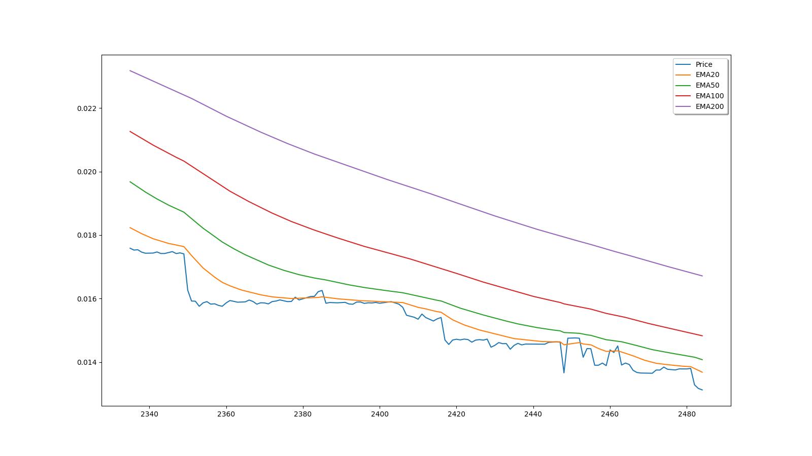 ADAMANT Messenger Exponential Moving Averages