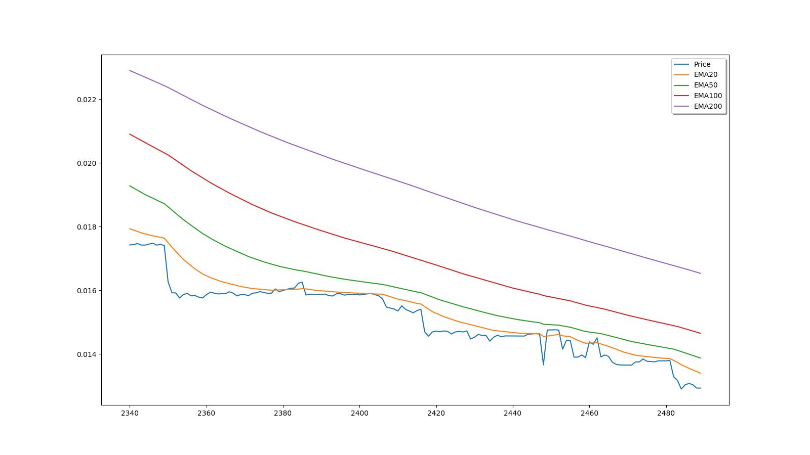 ADAMANT Messenger Exponential Moving Averages