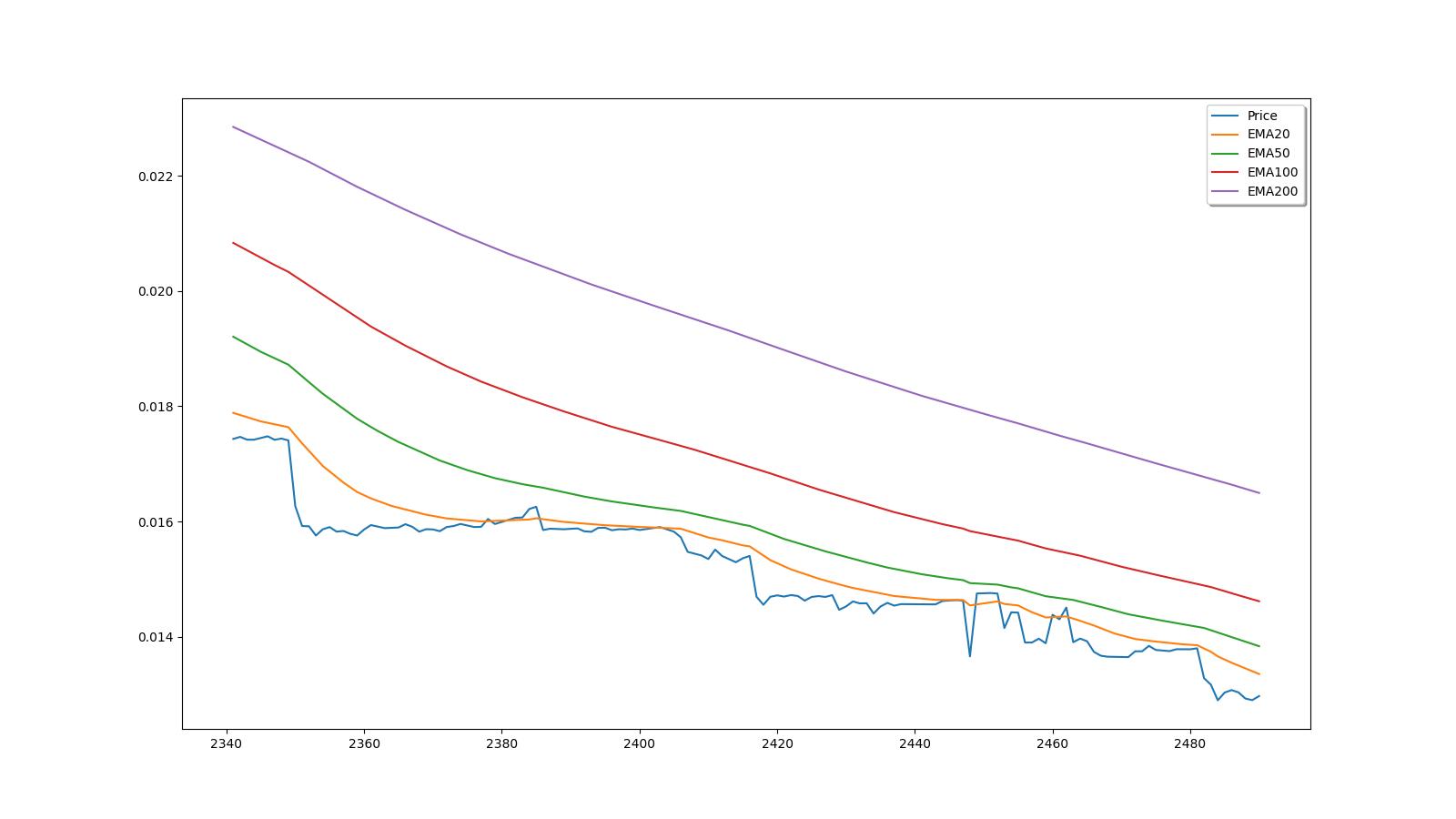 ADAMANT Messenger Exponential Moving Averages