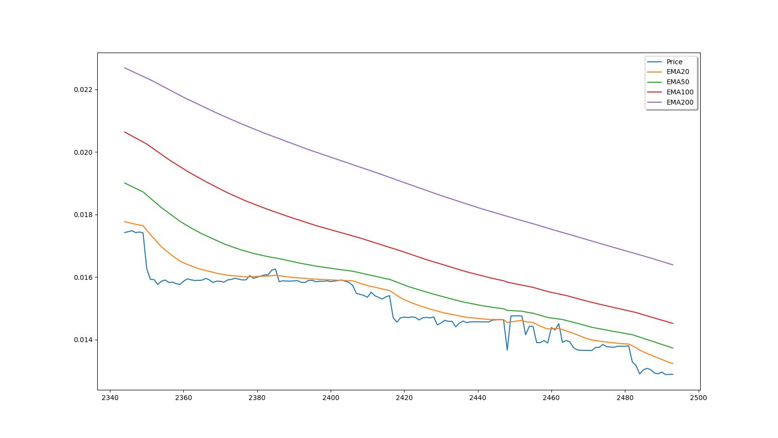 ADAMANT Messenger Exponential Moving Averages