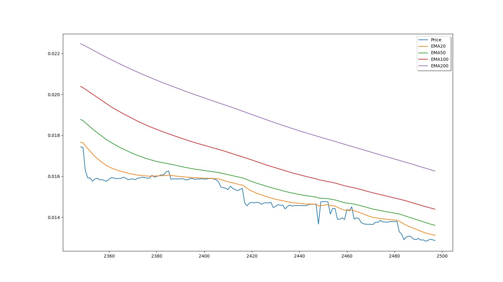 ADAMANT Messenger Exponential Moving Averages