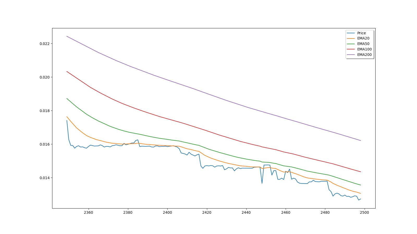ADAMANT Messenger Exponential Moving Averages