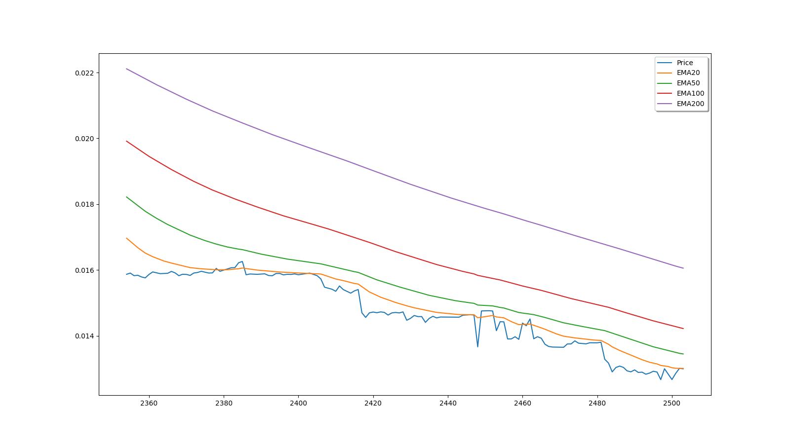 ADAMANT Messenger Exponential Moving Averages