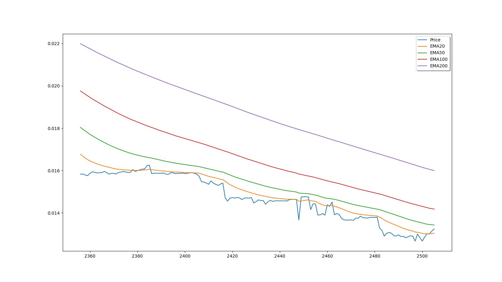 ADAMANT Messenger Exponential Moving Averages