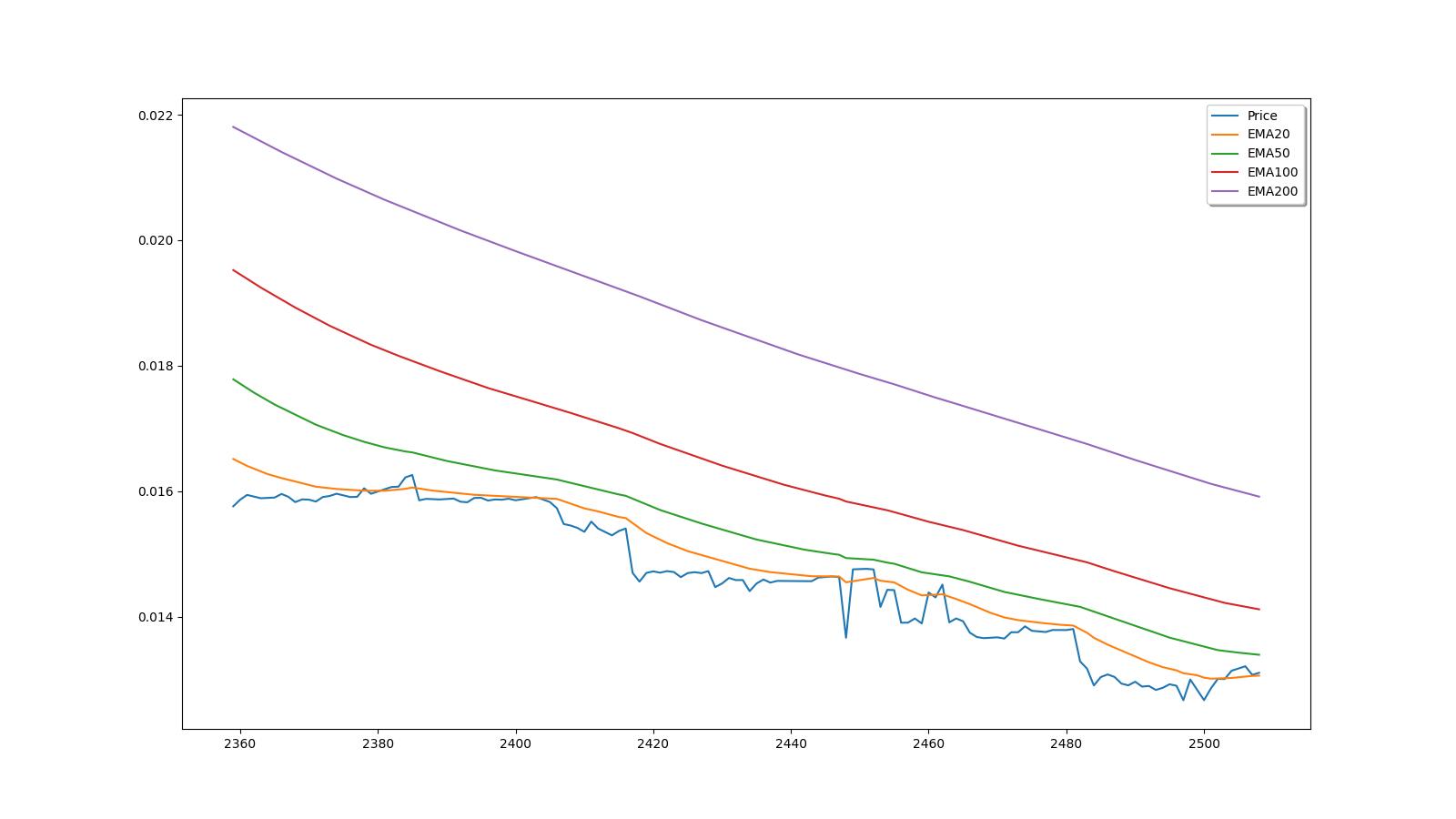 ADAMANT Messenger Exponential Moving Averages