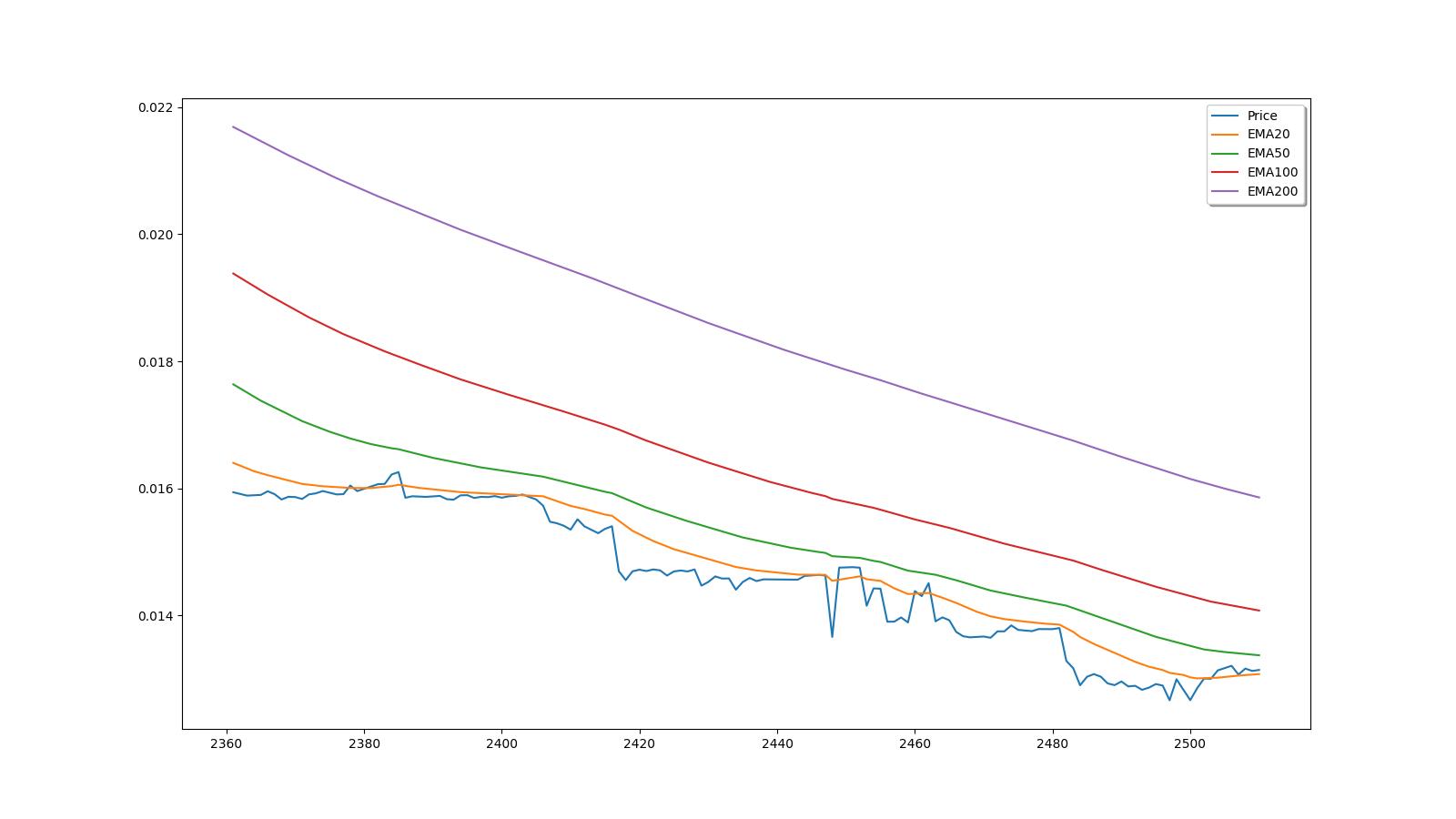 ADAMANT Messenger Exponential Moving Averages