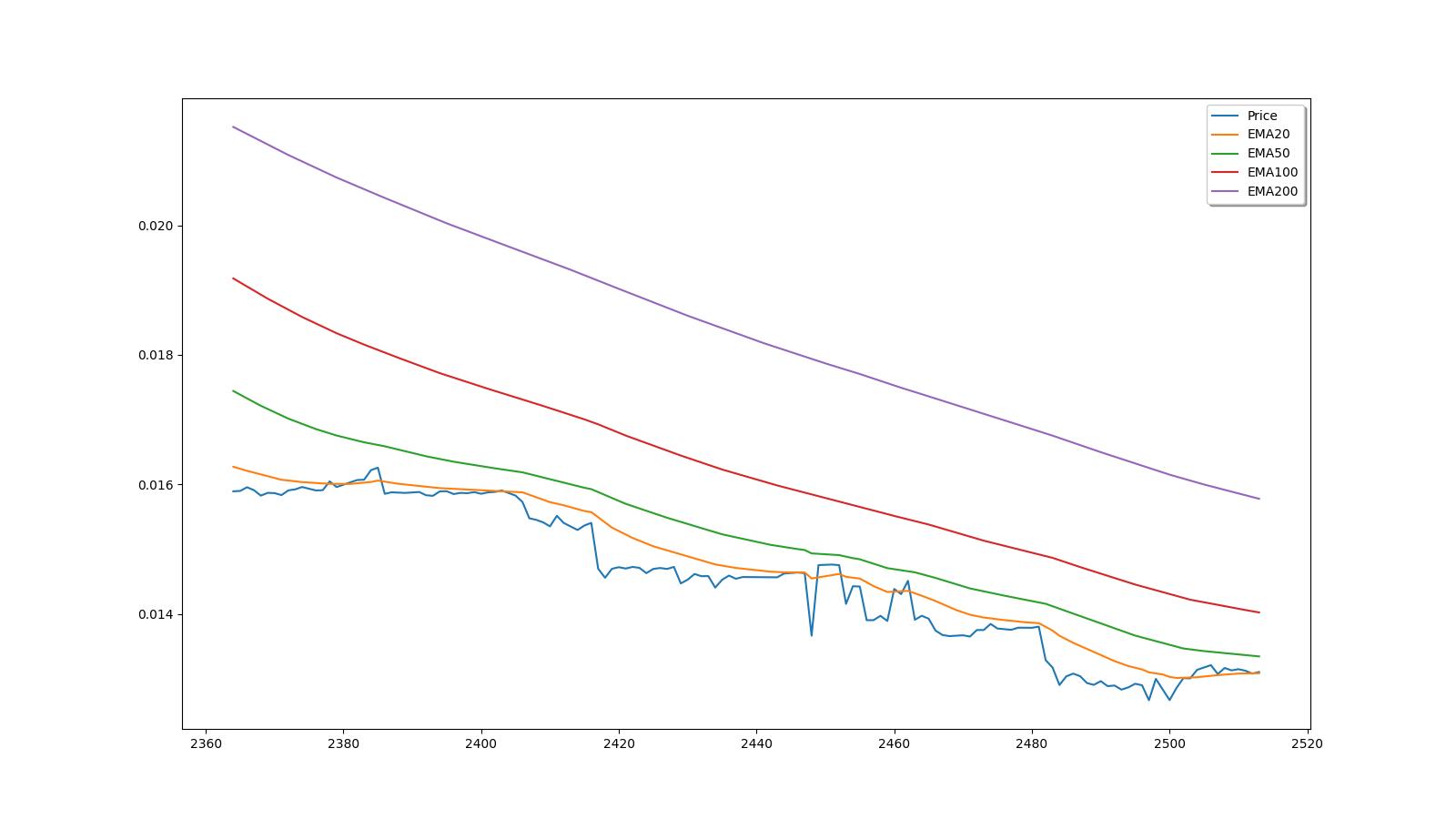 ADAMANT Messenger Exponential Moving Averages
