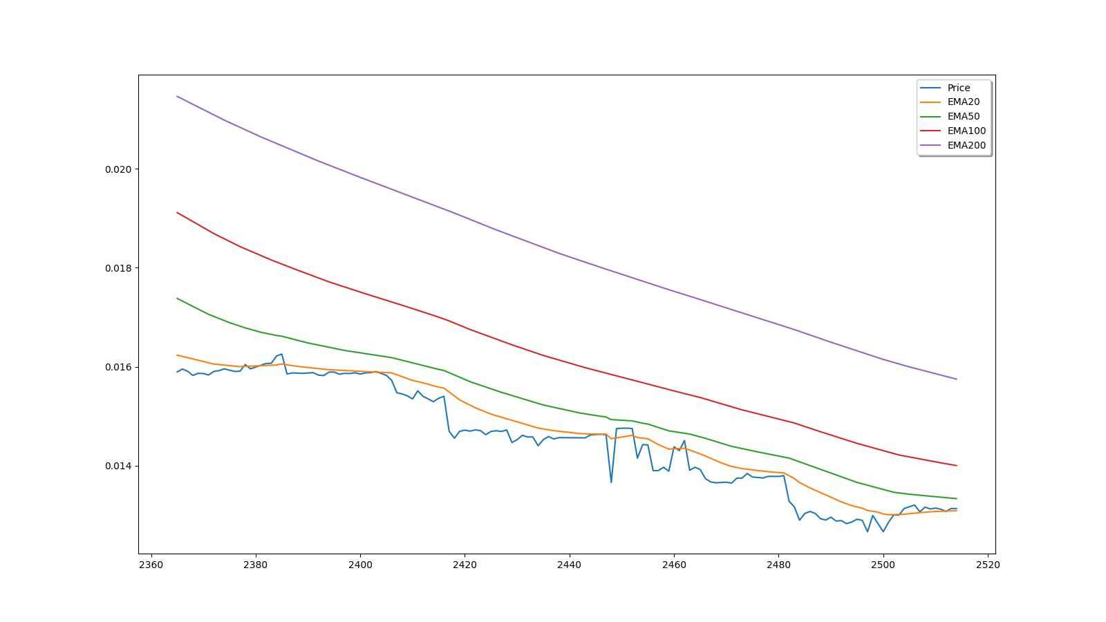 ADAMANT Messenger Exponential Moving Averages