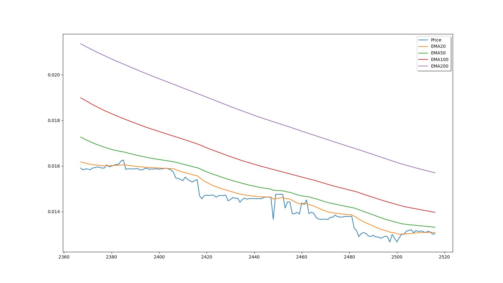 ADAMANT Messenger Exponential Moving Averages