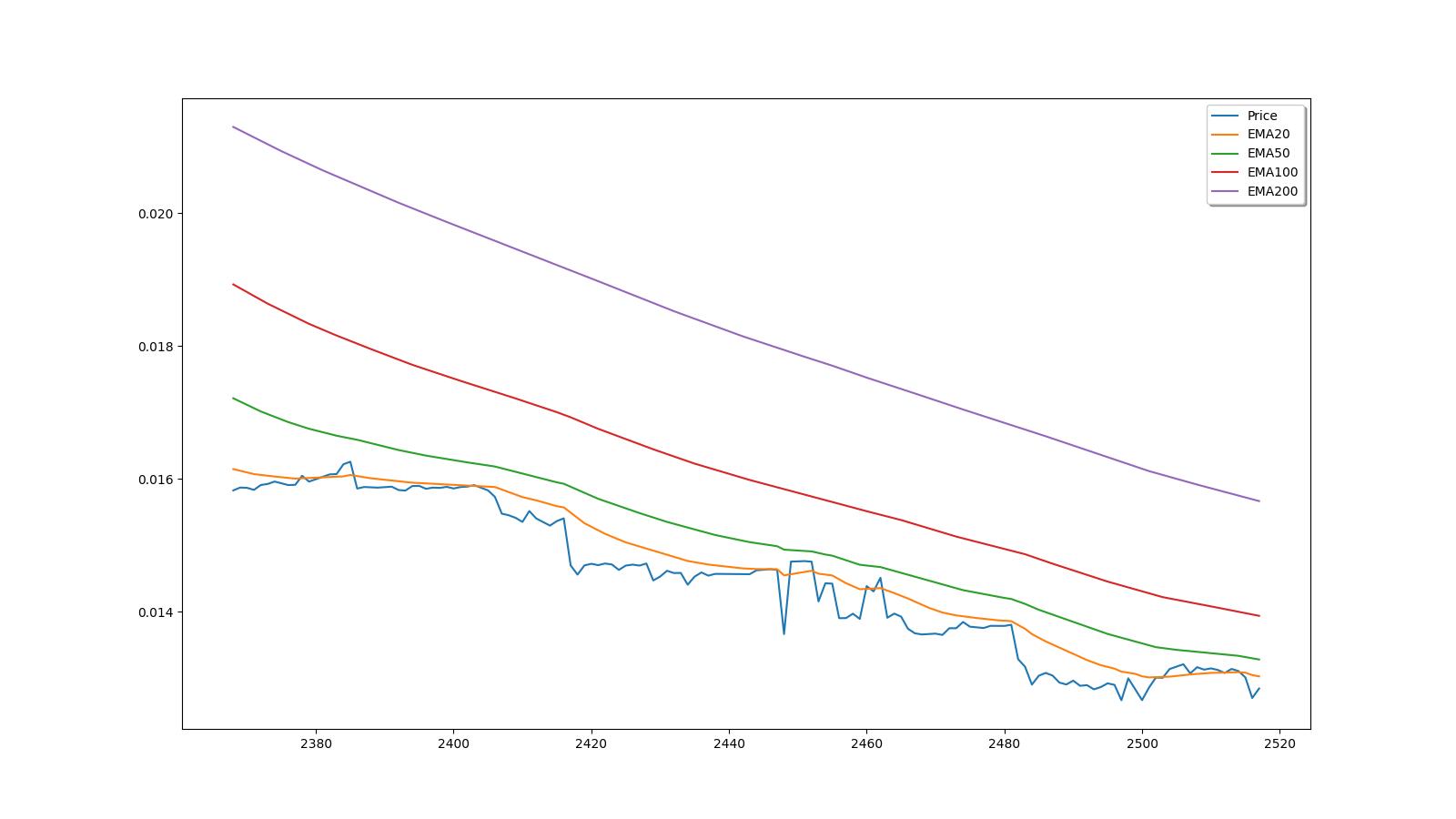 ADAMANT Messenger Exponential Moving Averages