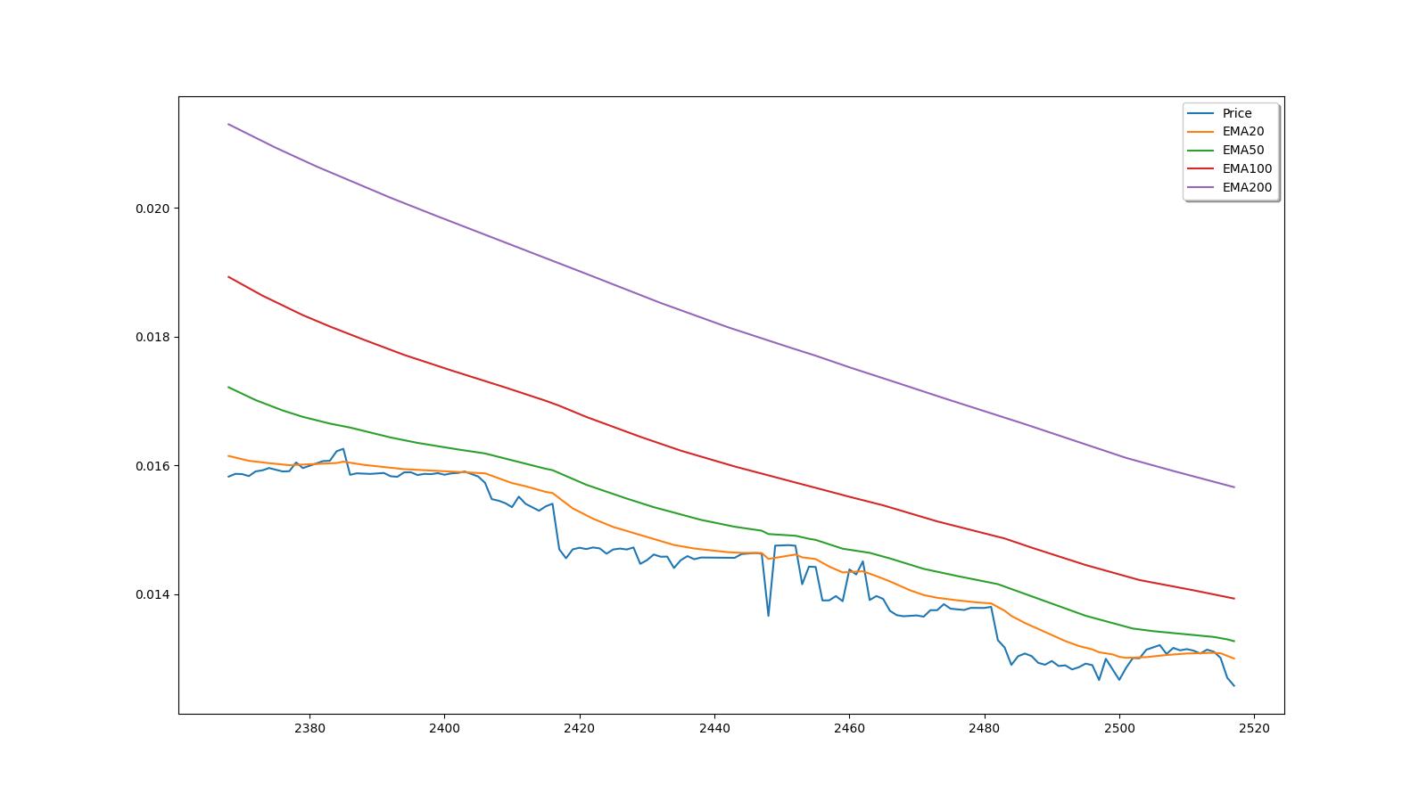 ADAMANT Messenger Exponential Moving Averages