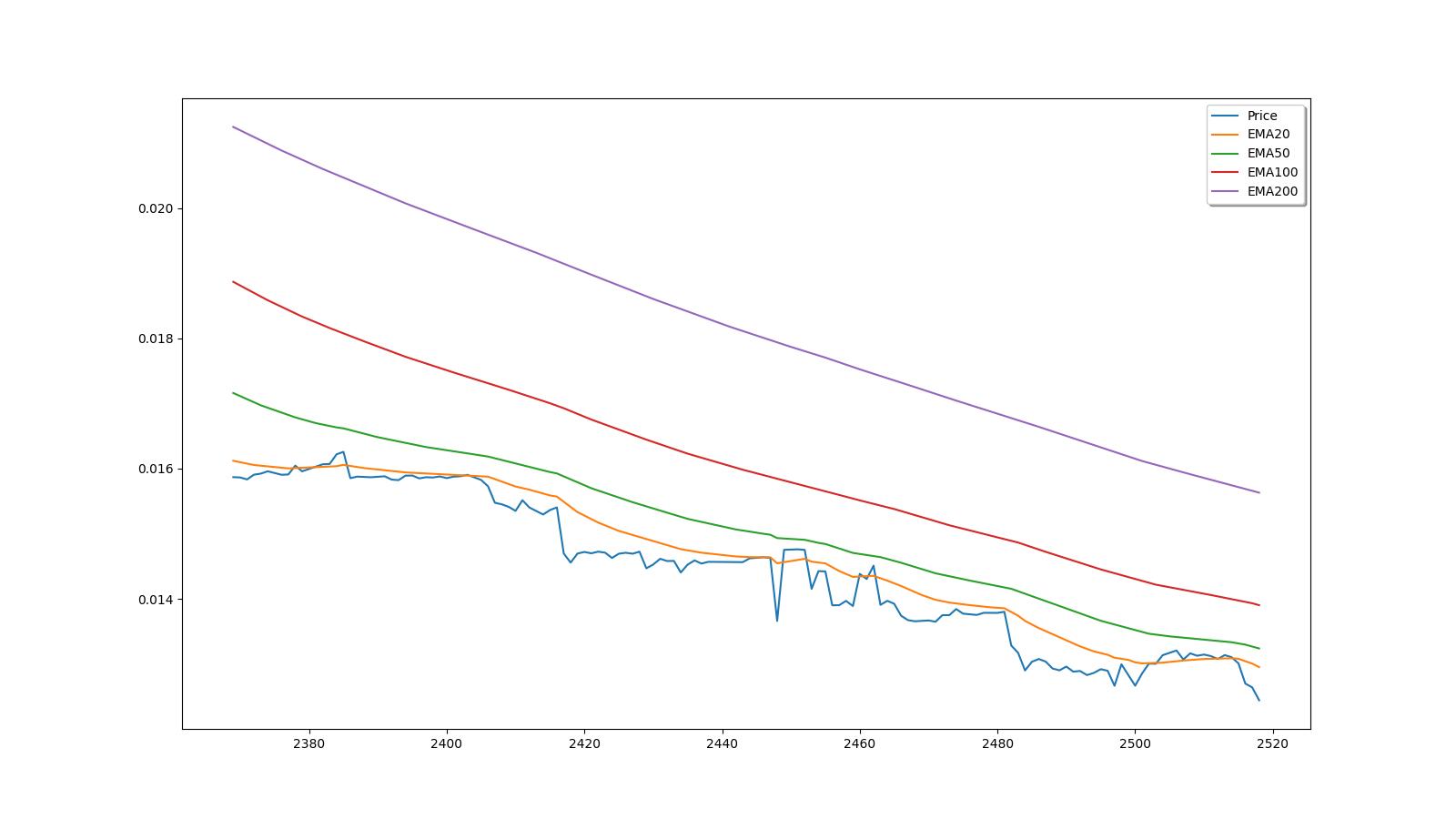 ADAMANT Messenger Exponential Moving Averages