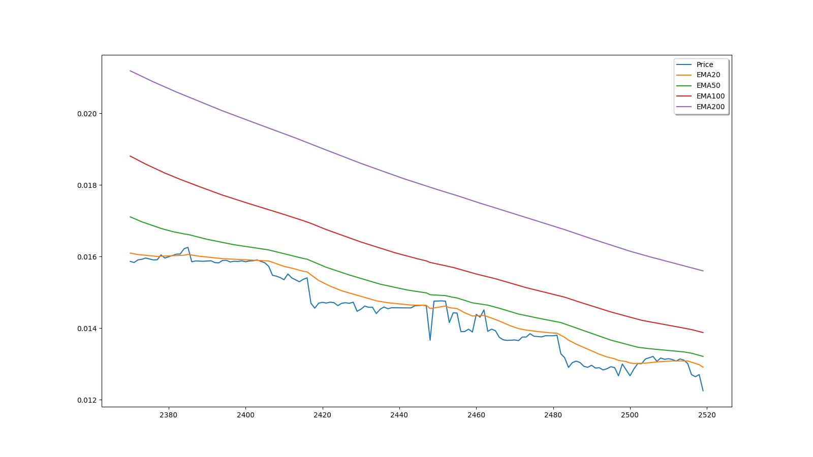 ADAMANT Messenger Exponential Moving Averages