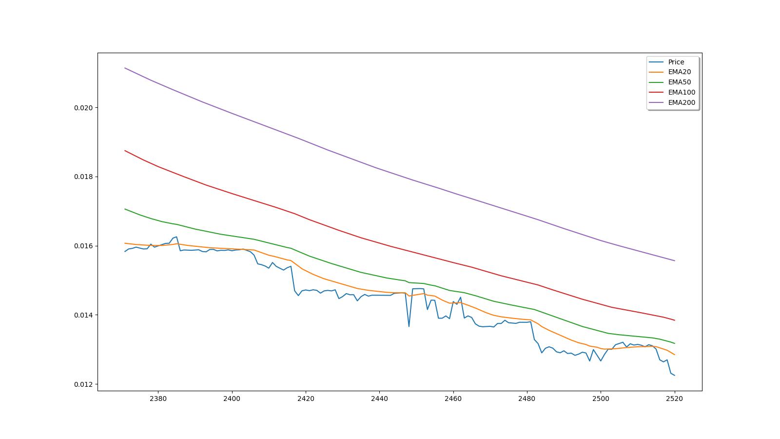 ADAMANT Messenger Exponential Moving Averages