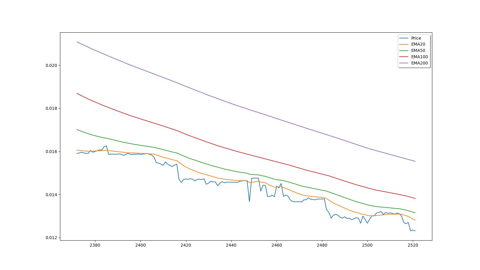 ADAMANT Messenger Exponential Moving Averages