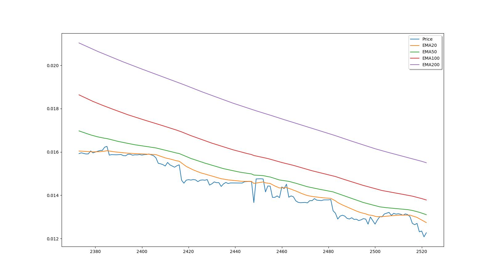 ADAMANT Messenger Exponential Moving Averages